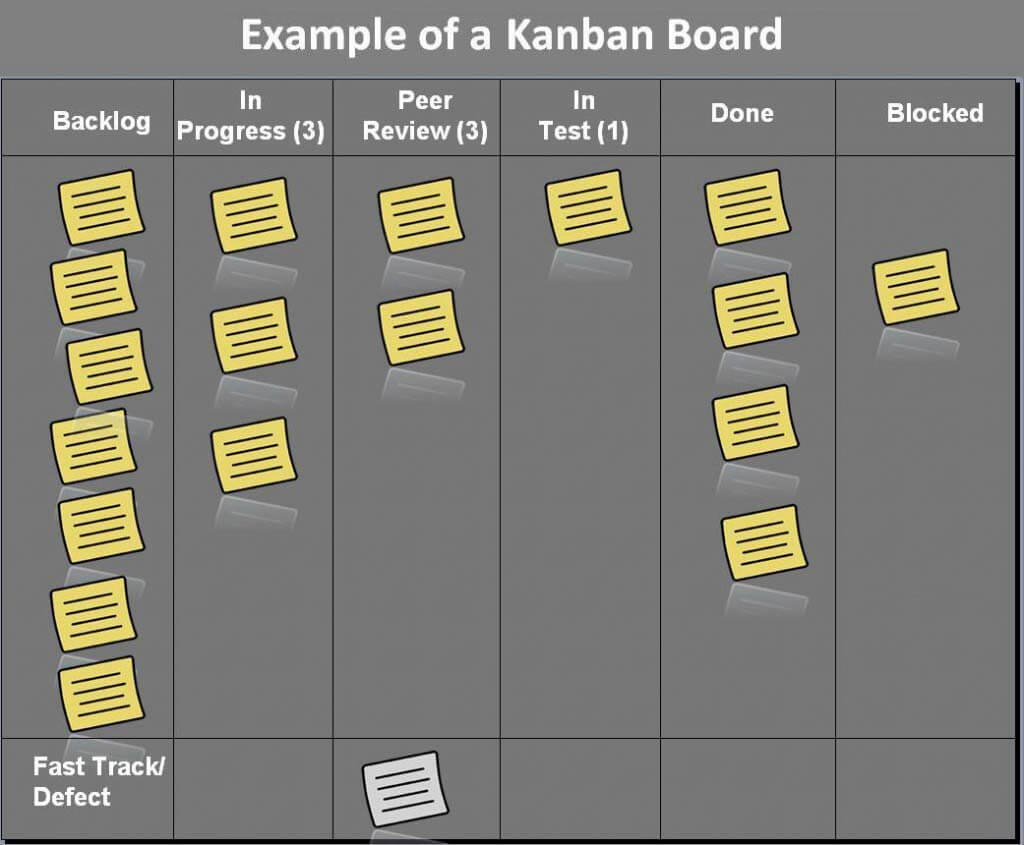 Kanban : Is It More Than Just a Board of Post Its?| edu CBA