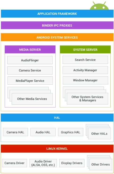 Creating An Operating System For Android Diagram Android Ope