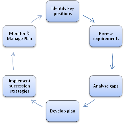 6 Important Ways to do Succession Planning Strategy (Guide) | eduCBA