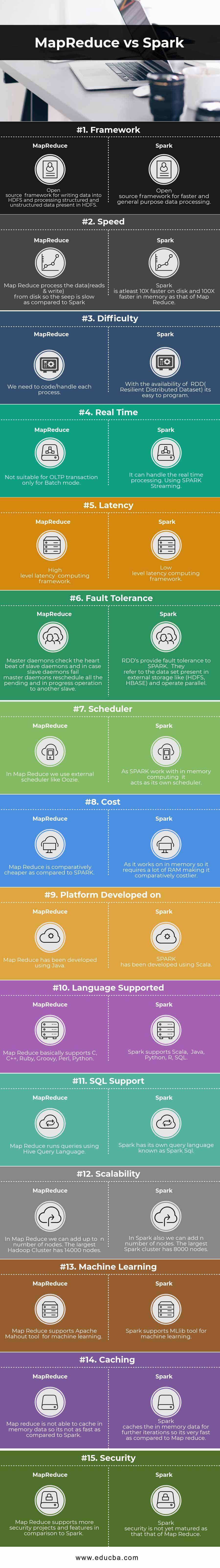 Best 15 Things You Need To Know About MapReduce vs Spark