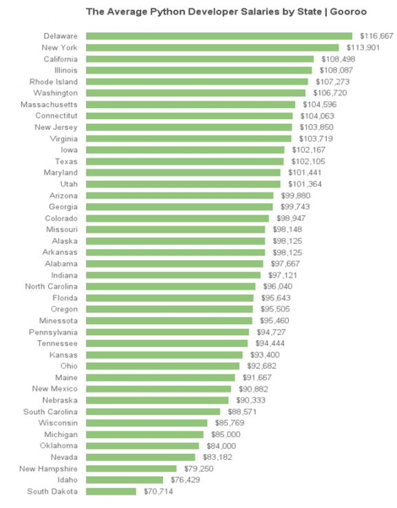 Software Developer Salary