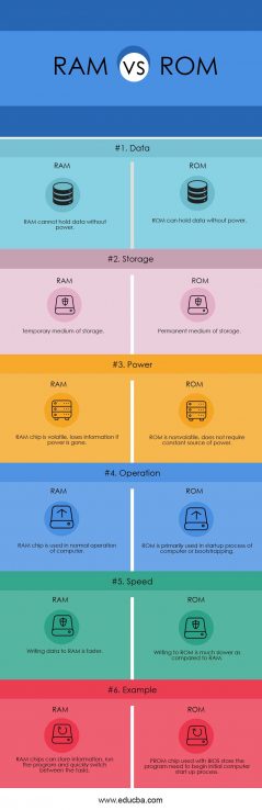 RAM vs ROM | Find Out The 6 Most Important Differences