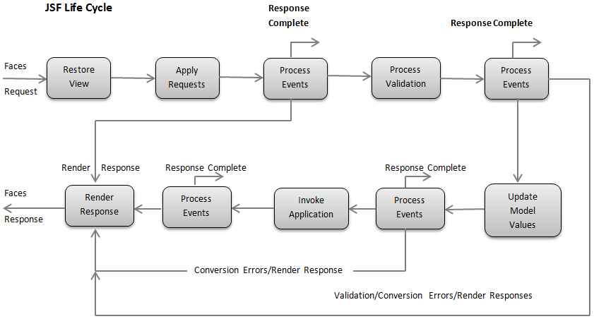 Process lifecycle
