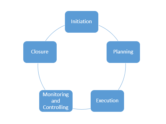 Project Management Life Cycle | 5 Amazing Phases of Project Life Cycle