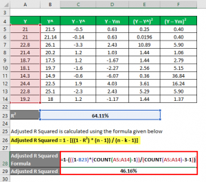 Adjusted R Squared Formula | Calculation with Excel Template