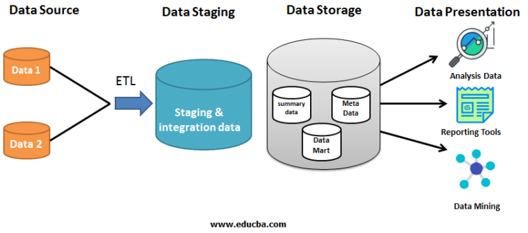 Data Warehouse Architecture | Diffrent Types of Layers And Architecture
