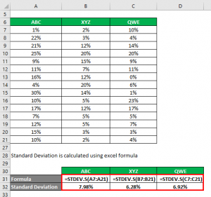 Coefficient of Variation Formula | Calculation with Excel Template