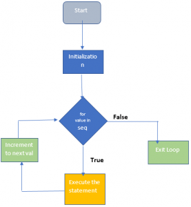 Loops in R | Comprehensive Understanding of Loops in R