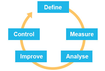 Six Sigma Model | Learn the Methodologies of Six Sigma