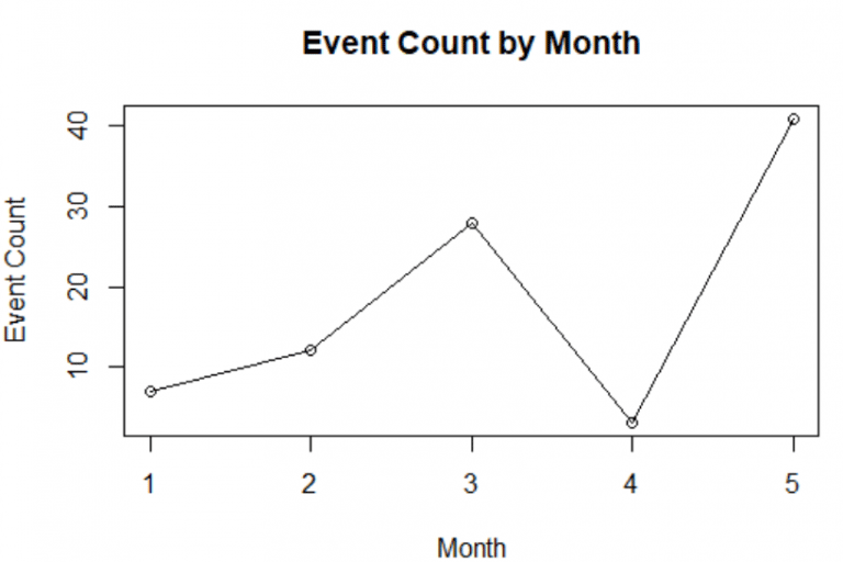 Line Graph in R | How to Create a Line Graph in R (Example)