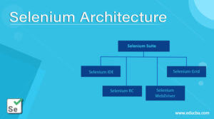 Selenium Architecture | A Quick Glance of Selenium Architecture