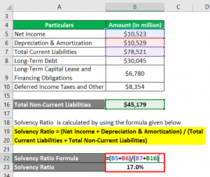 Solvency Ratio | Examples of Solvency Ratio with Step By Step Calculation