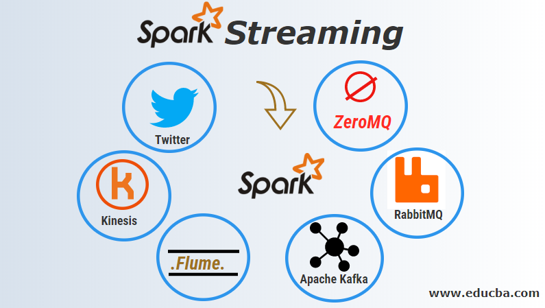 Spark Streaming | Working and Operation of Apache Spark Streaming