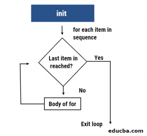 For Loop in R | Learn How For Loop Functions in R?