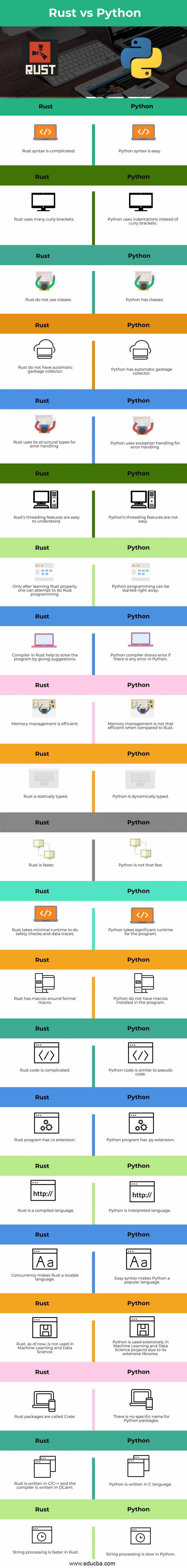 Rust vs Python | LaptrinhX