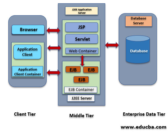 J2EE Architecture | Graphical Representation of J2EE Architecture