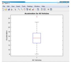 Boxplot in Matlab | Learn How to Create Boxplot in Matlab?