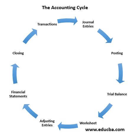 Accounting Cycle | Purpose of Accounting Cycle with Explanation in Detail