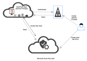 Azure Key Vault Access Configuration