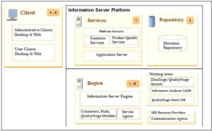 DataStage | Why do we need DataStage? | How does DataStage works?