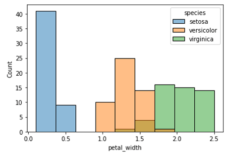 Seaborn Histogram | Create Multiple Histograms with Seaborn Library