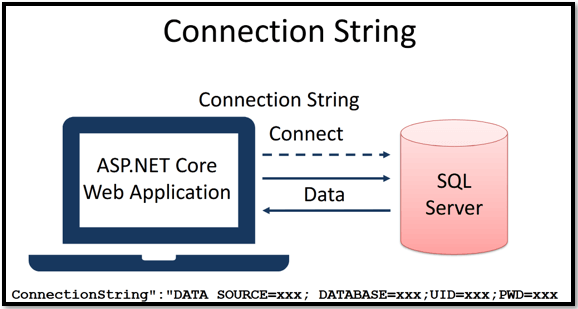 ASP.NET Core连接字符串简介ASP.NET Core连接字符串简介 ASP.NET Core连接字符串主要用于 - 掘金