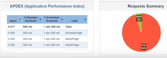 JMeter报告简介JMeter报告简介 JMeter是用来对应用程序进行负载和性能测试的。在JMeter中，我们需要根 - 掘金