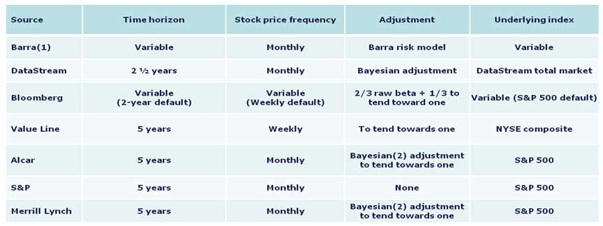 What is Beta? | Important Use of Calculations - CAPM Formula