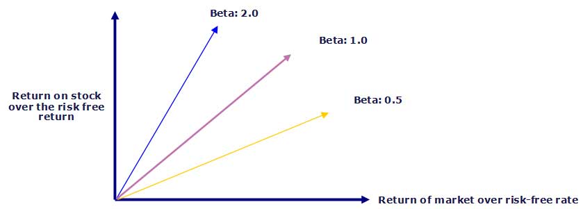 What is Beta? | Important Use of Calculations - CAPM Formula