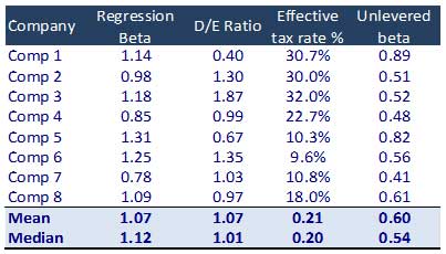 3 Best and Easy Steps To Calculate Beta (Powerful)