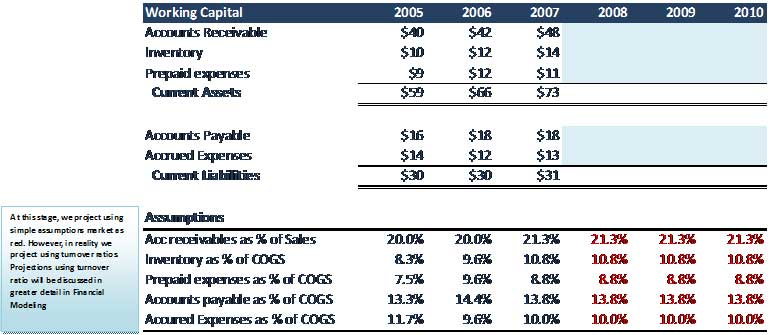Working Capital Projections Using Assumptions (Helpful) | eduCBA