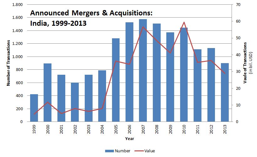 Best Business Future - Mergers and Acquisitions in India | eduCBA