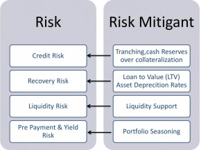 What is Securitization| Difference & Process | Securitization Basic | eduCBA