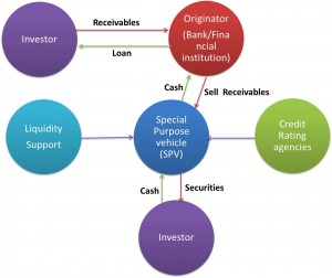 What is Securitization| Difference & Process | Securitization Basic ...